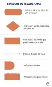 Fluxograma no TCC: o que é, para que serve e como usar